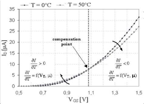 The Temperature Effect On The Transistor Transfer Characteristics Download Scientific