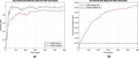 a the end to end delivery ratio and b delay of n7 for grp and aodv