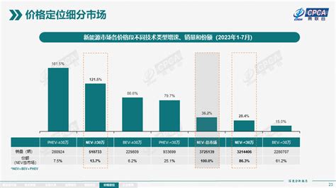 乘联会：2023年7月份全国新能源市场深度分析报告 互联网数据资讯网 199it 中文互联网数据研究资讯中心 199it