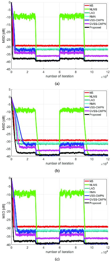Msd Curves Of Various Algorithms In Onoff Impulsive Noise Environments