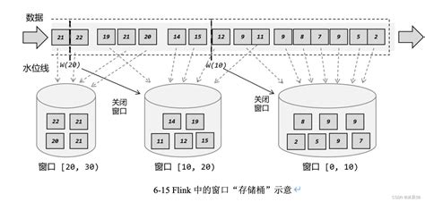 Flink窗口操作详解 Csdn博客