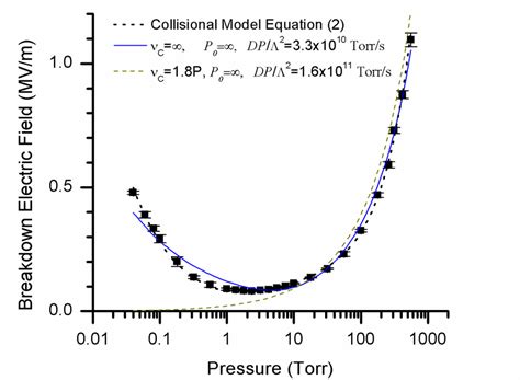 Threshold Breakdown Electric Field For A 500 M Gap At 17 Ghz The