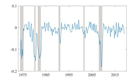 In Sample Conditional Correlation Between Nfci And Real Gdp Growth