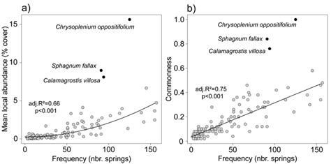 Relationship Between Species Spatial Distribution Quantified By The Download Scientific
