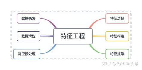Python特征工程：时间特征构造以及时间序列特征构造！ 知乎