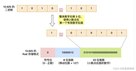 图解操作系统请参考图11画出使用图灵机模型计算52x3的过程示意图。 Csdn博客