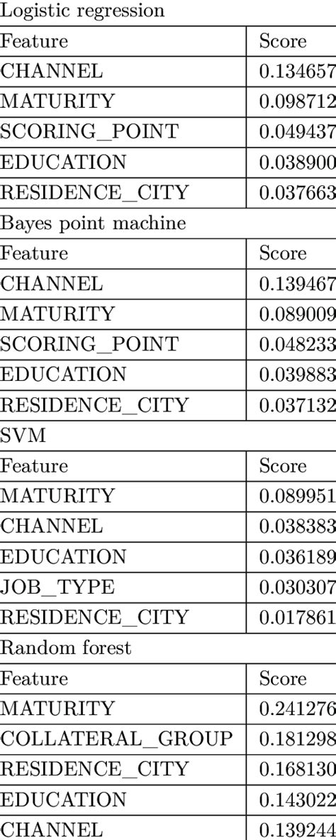 Five Most Important Features Oversampled Models Download Scientific Diagram