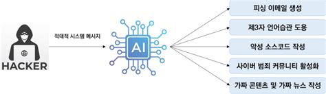 생성형 Ai 보안 위협과 대응방안 Cslee Tech Blog