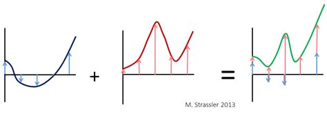 How To Add 2 Curves Of Particular Significance