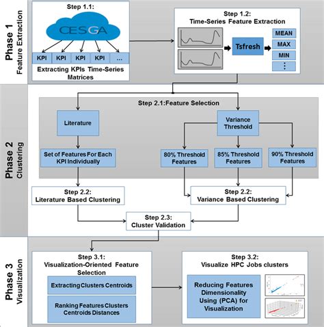 hpc job clustering and visualizing methodology using time series