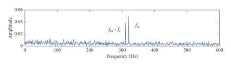 simulated signals of case 2 a time domain waveform b frequency