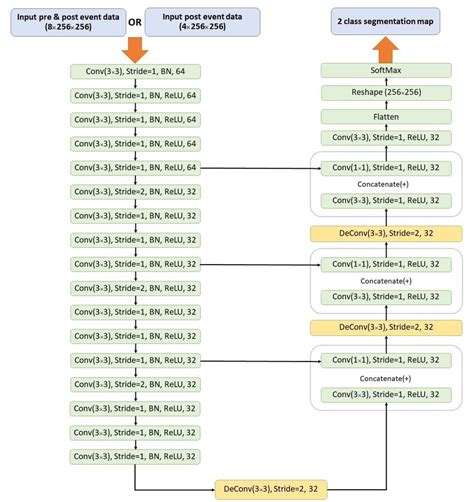 Architecture Of The U Net In This Study Download Scientific Diagram