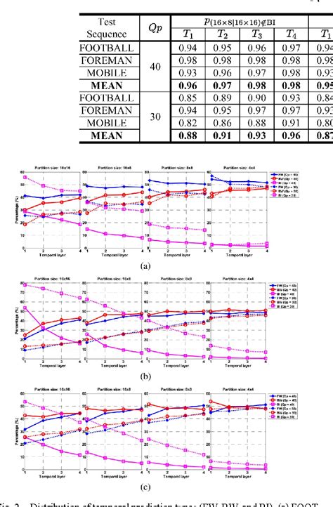 figure 1 from fast bi directional prediction selection in h 264 mpeg 4