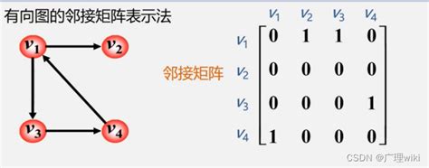 数据结构 图的笔记 2 图的邻接矩阵和邻接表） 输入一个邻接矩阵数组a 图的定点个数n 图的边数e 开始顶点编号v 建立图的领接表g csdn博客
