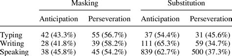 Directionality Of Contextual Between Word Errors In Typing Writing Download Scientific