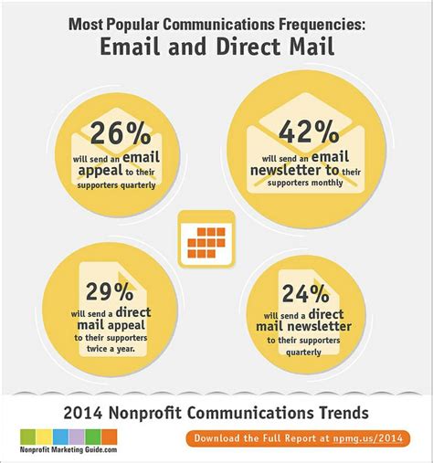 How Often Nonprofits Will Communicate In 2014 Nonprofit