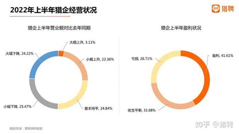 猎聘《2022年猎头行业发展报告》 知乎