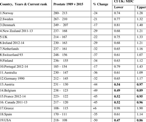 Female Breast Cancer Deaths Asdr Per Million 1989 91 V 2013 15 Ranked
