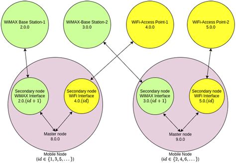 Interfacing Among Master Node Secondary Node WiFi AP And WiMAX BS