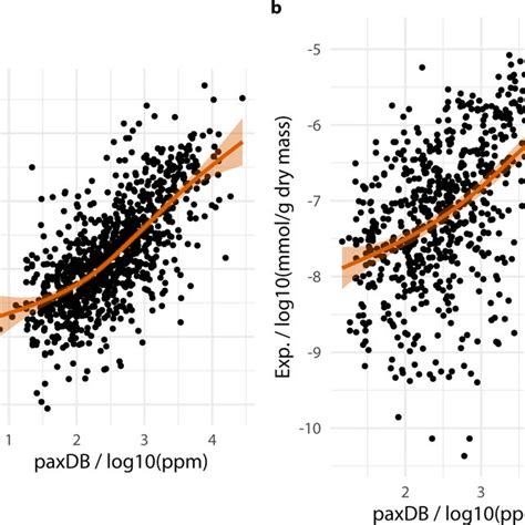 Comparison Of Protein Quantification Estimates Against Published Data Download Scientific
