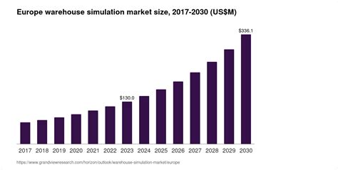Europe Warehouse Simulation Market Size Outlook 2030