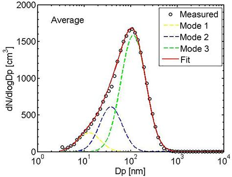 Acp Particle Number Size Distribution And New Particle Formation