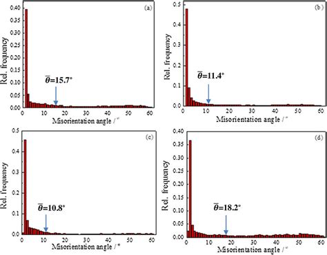 Grain Boundary Misorientation Distribution Of Al 3fe Alloy Under Download Scientific Diagram