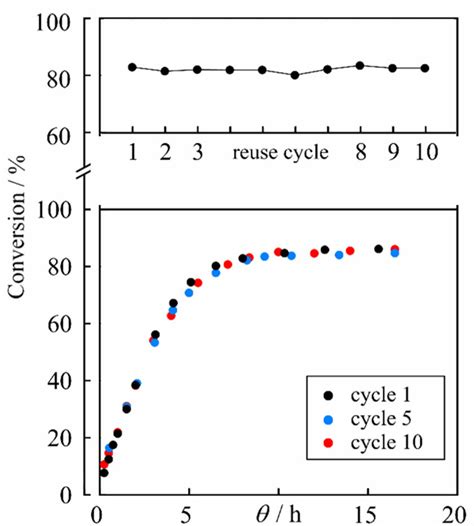 Upper Graph Conversion After 8 H For Successive Reuse Cycles Lower