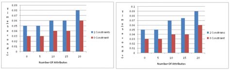 Exploring Predicate Based Access Control For Cloud Workflow Systems