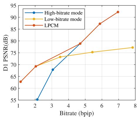 Lpcm Learning Based Predictive Coding For Lidar Point Cloud Compression Ai Research Paper Details