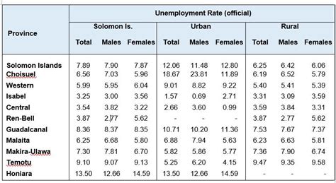 Unemployment Rate Increases To 79 Percent In 2019 Census Report
