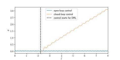 Github Darshan315flowpastcylinderbydrl Code For Active Flow Control Of Flow Around
