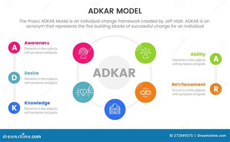 Adkar Model Change Management Framework Infographic With Main Shape