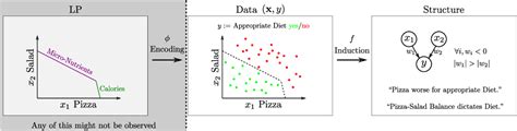 Figure 1 From Finding Structure And Causality In Linear Programs