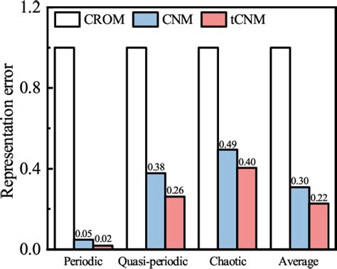 Figure 1 From Trajectory Optimized Cluster Based Network Model For The Sphere Wake Semantic