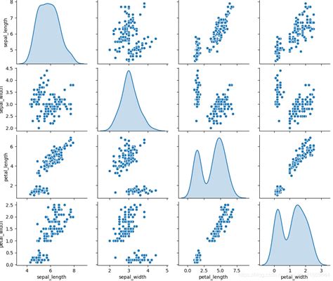 Python中plot函数kindkde用python中的pairplot函数可视化数据特征间的关系探索之seaborn Csdn博客