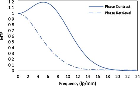 Modulation Transfer Function Mtf Curves For The Phase Sensitive And