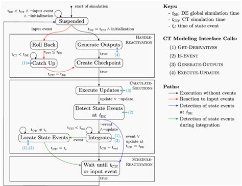 1 Direct Synchronization Process Overview Download Scientific Diagram