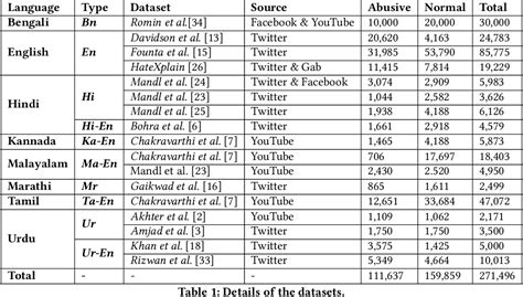 table 1 from data bootstrapping approaches to improve low resource