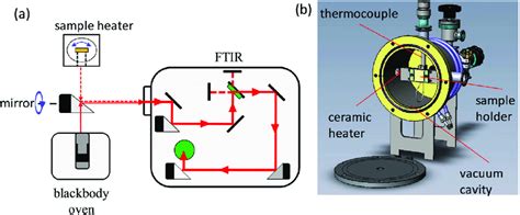 System Setup A Diagram Of The High Temperature Emissivity Measurement Download Scientific