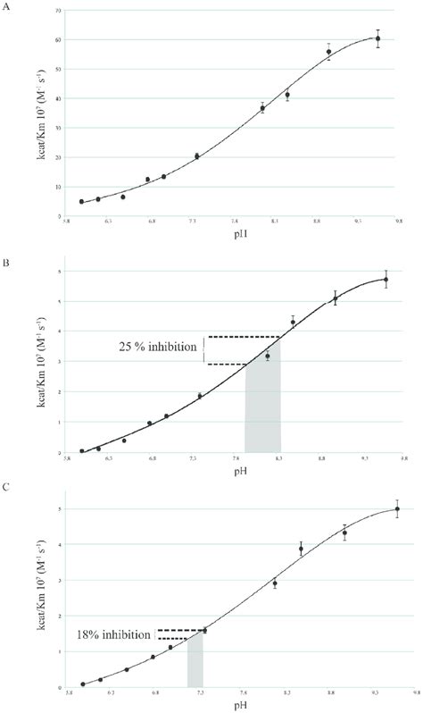 Catalytic Efficiency Rate Constant Kcatkm For Co 2 Hydration Of