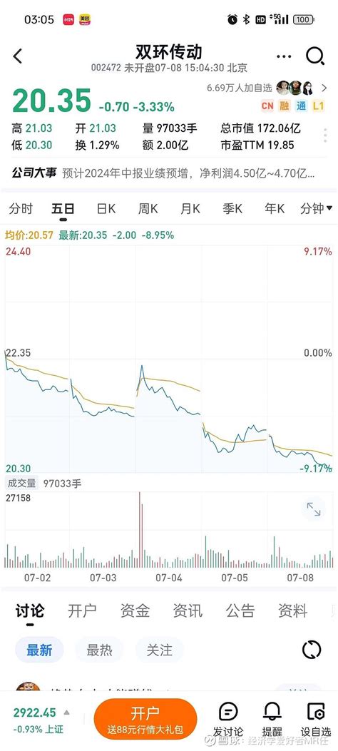 双环传动终于出中报预增了了 千呼万唤始出来，晚上终于出了中报预报，没有暴雷，增速下滑了一点，不过最近股价走出了暴雷走势。持有亏损20，割了