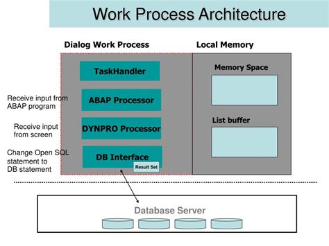 PPT SAP System Architecture PowerPoint Presentation Free Download ID