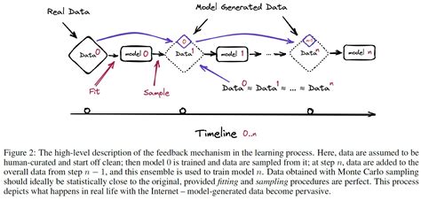 【日本語訳】the Curse Of Recursion Training On Generated Data Makes Models