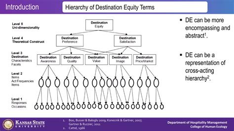 Multi Group Structural Equation Modelling With Rural Tourism Ppt
