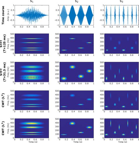 9 Application Of The Short Time Fourier And Continuous Wavelet Download Scientific Diagram