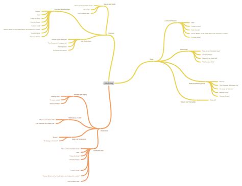 Mind Map Coggle Diagram