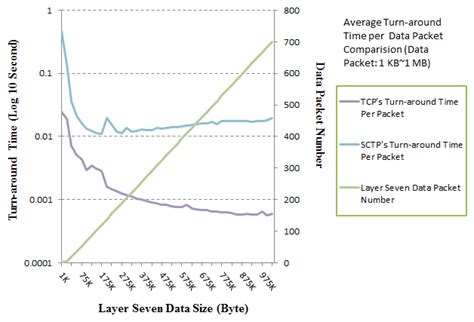 turn around time per packet comparison between tcp and sctp tunnel for