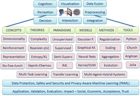 The Top Level View Of The Contents Of The Machine Learning For Health Download Scientific
