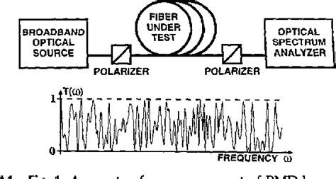 Figure 1 From Pmd Measurement Techniques A Consistent Comparison